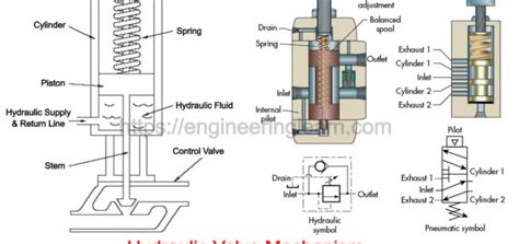 Mechanism Of Hydraulic Valve Archives Engineering Learn