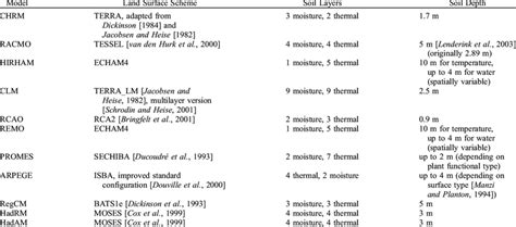 Characteristics Of The Land Surface Models Of The Analyzed Models Download Table