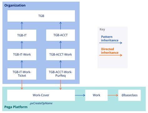 Rule Reuse Through Inheritance Pega Academy
