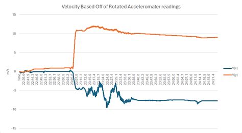 Kinematics How Can I Optimally Rotate Accelerometer Readings So That The Integrated Velocity