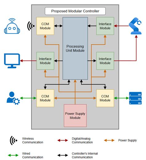 Open Modular Controller