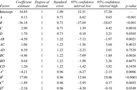 Anova Results For The Coefficients Of Quadratic Model For Degradation