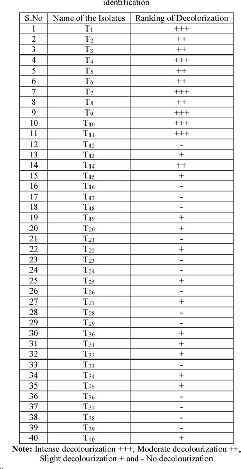 Table 1 From Isolation And Characterization Of Textile Dye Degrading Native Bacterial Strains