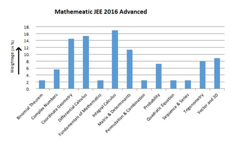 JEE Advanced Subject Analysis Application Forms Eligibility Criteria Byju S