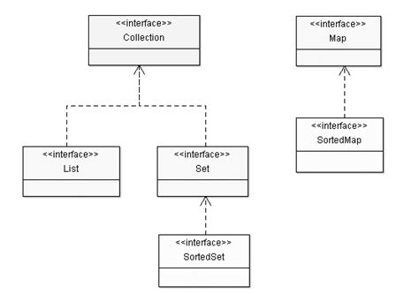 Java Arraylist Octoperf