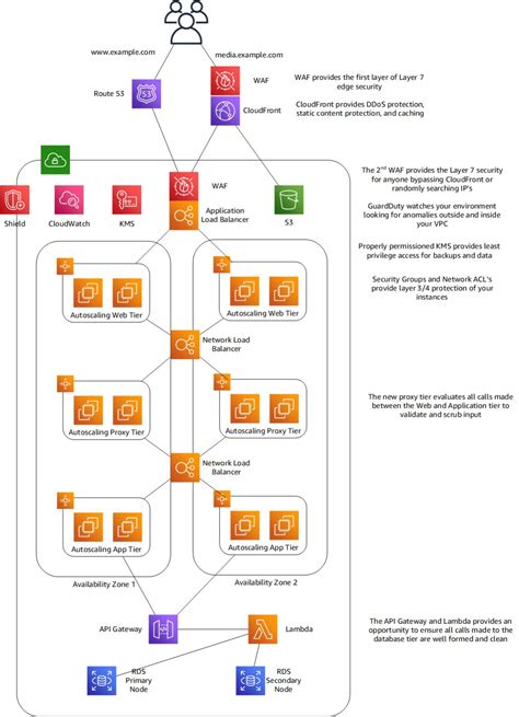 Rabi Padhy On Linkedin Zero Trust Architectures On Aws What Is Zero