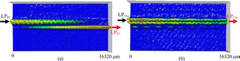 Figure 2 From Grating Assisted Directional Coupler In Lithium Niobate For Tunable Mode Filtering
