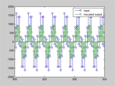 Create An FIR Filter Using Integer Coefficients MATLAB Simulink