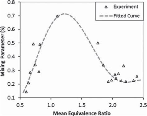 Mixing Parameter As A Function Of Primary Zone Equivalence Ratio