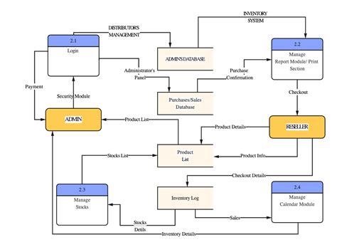 example data flow diagram of inventory system dfd diagram in