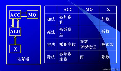 计算机组成原理（一）绪论 eniact通过什么输入 csdn博客