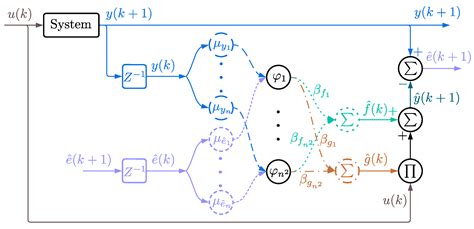 Data Driven Adaptive Controller Based On Hyperbolic Cost Function For