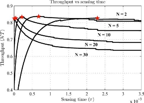 normalized throughput versus sensing time τ for w 32 m 3