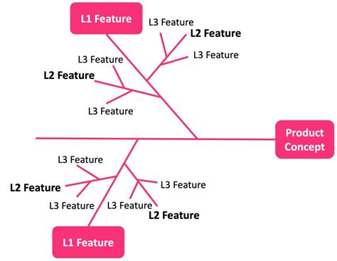 Requirements Modeling Language
