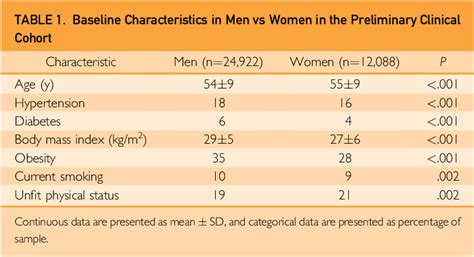 Figure 1 From Relationship Between Exercise Heart Rate And Age In Men