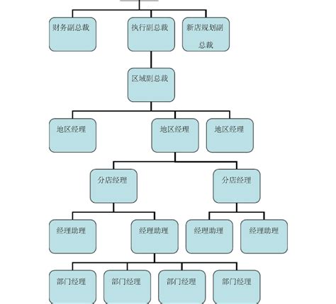 沃尔玛组织结构图及其岗位职责 文档之家