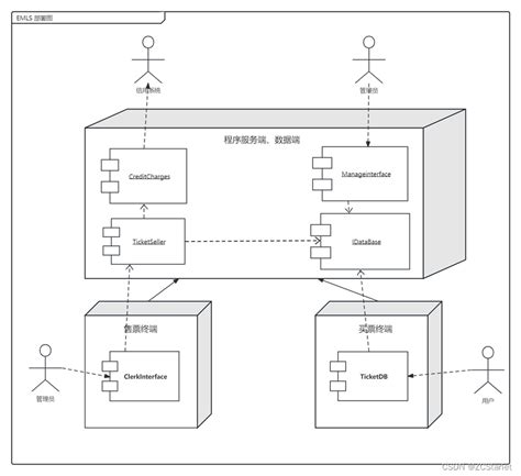 系统分析与设计 实验二 系统静态分析建模在获得系统的基本需求用例模型以后通过考察系统对象的各种属性创建系统静态模型 Csdn博客
