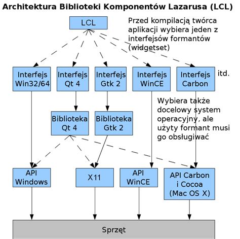 Overview Of Free Pascal And Lazaruspl Free Pascal Wiki