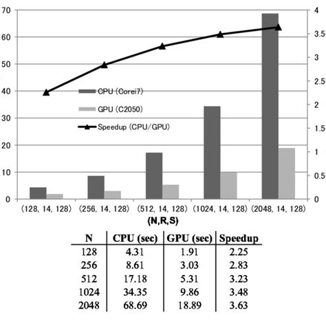 Performance Comparison Increasing N Download Scientific Diagram