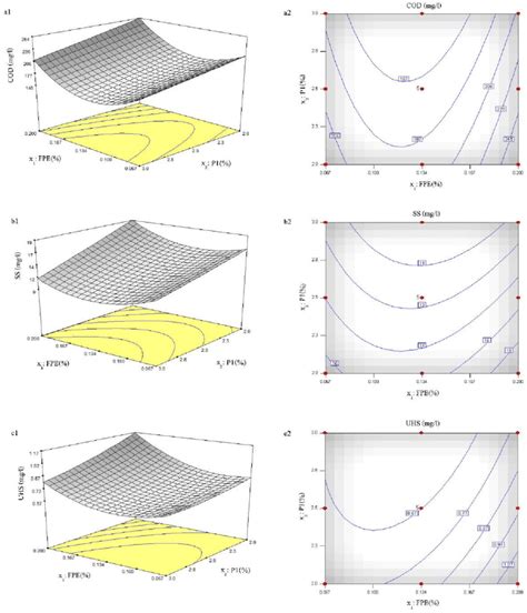 Three Dimensional Plots And Corresponding Contour Plots Of The Effect Download Scientific