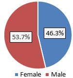 The Sex Distribution For The Entire Study Group Download Scientific Diagram