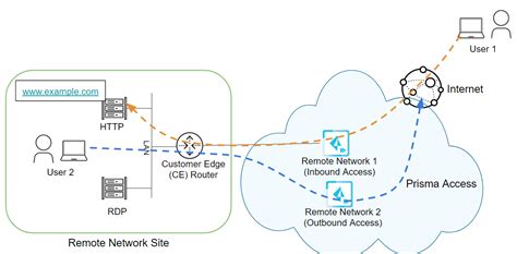 guidelines for using secure inbound access