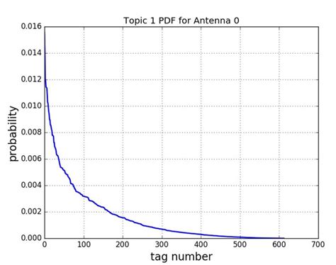 First Topic Obtained From Gensim Applying Lda To A Document Corpus Download Scientific Diagram