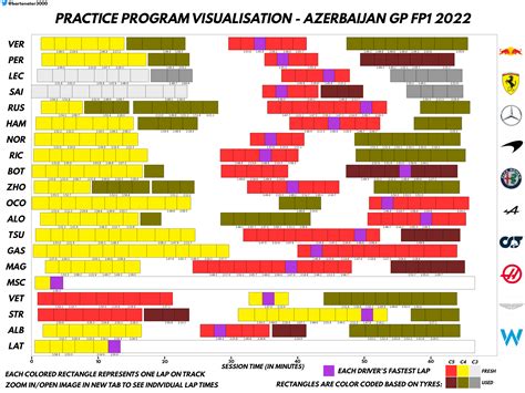 baku fp1 program visualisation r formula1