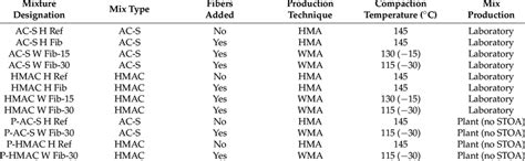 Specifications Of The Investigated Mixtures Download Scientific Diagram