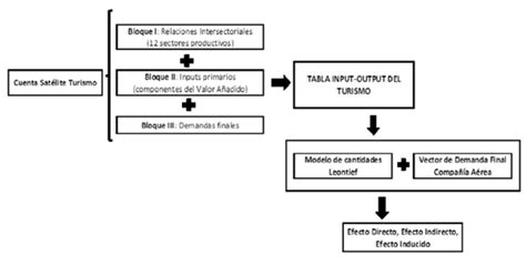 Esquema MetodolÓgico Del AnÁlisis Input Output Download Scientific Diagram