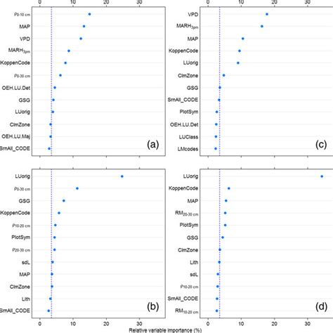 relative variable importance from the regression tree models for soc
