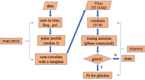 the most commonly employed data reduction routine for radio pulsar