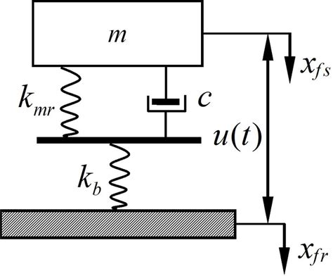 Dynamical Model Of The Satellite And Rocket System Download Scientific Diagram