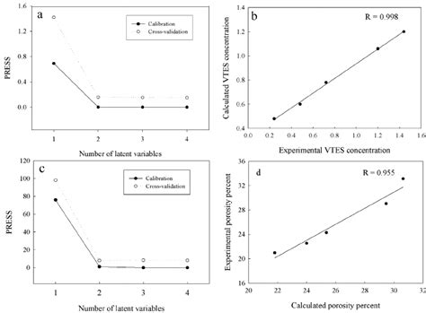 a press vs number of latent variables constructing model for