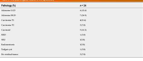Table 3 From Excision Of Malignant And Pre Malignant Rectal Lesions By Transanal Endoscopic