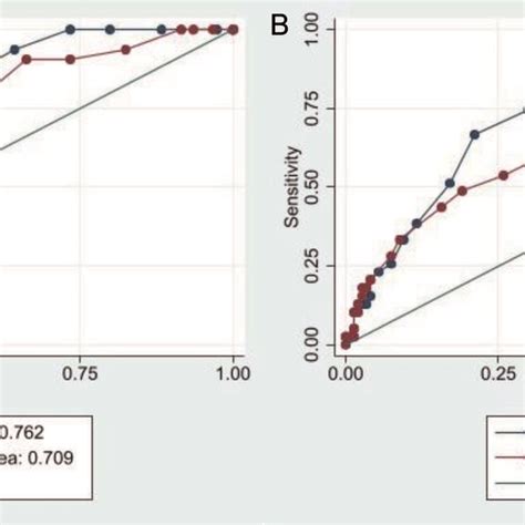 Aucroc Analysis Of The Model For Meld And Meld Na Scores A Roc Curves Download Scientific