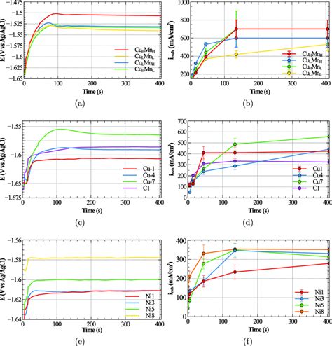 E Oc A C E And Etching Current Density I Etch B D F Of Download Scientific