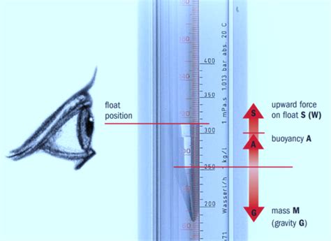What Is Meant By The Term Variable Area Flow Meter