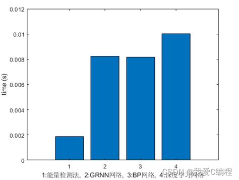 m基于深度学习的lte信号检测算法matlab仿真 深度学习漏水信号检测 csdn博客