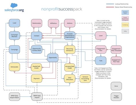 Salesforce Data Model Diagram Meribah Flow Chose Salesforce
