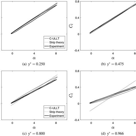 comparison of lift prediction from unsteady lifting line theories for download scientific