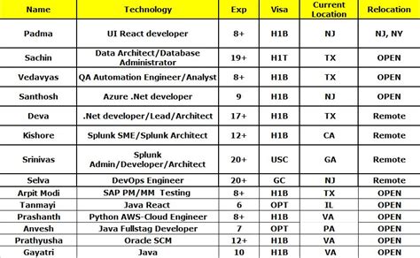 Navya I On Linkedin C2c Corptocorp Azure Dotnet Qa Sap Splunk Architect Java Sr