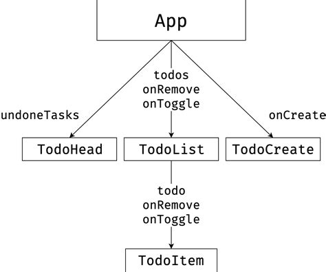 React Context Api 구현하기