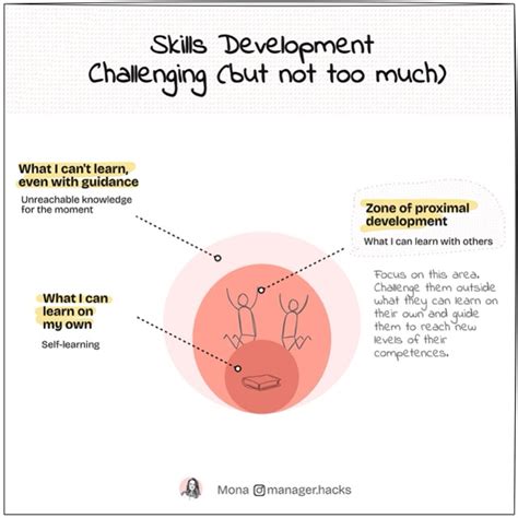 Zone Of Proximal Development
