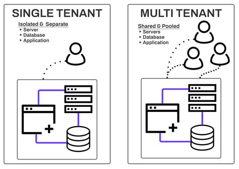 Single Tenant Vs Multi Tenant A Step By Step Guide Dialpad