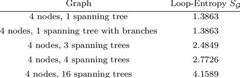 loop entropy values for each graph download table