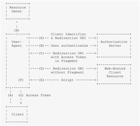 oauth2简介 leeyzero的博客