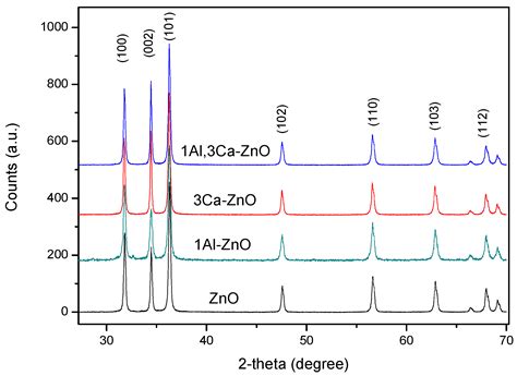Development Of A Conductometric Sensor Based On Alca Doped Zno For The