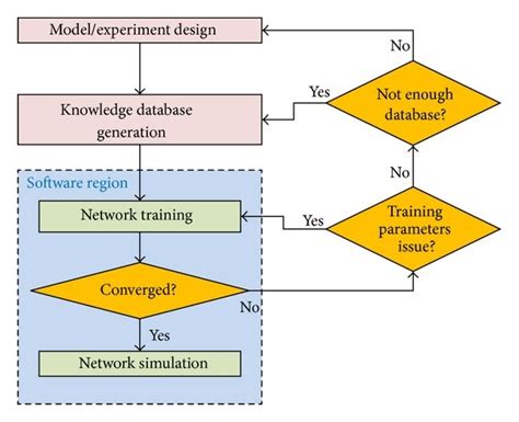 flow chart for the neural network modeling procedure download