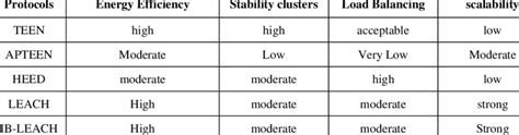 Comparison Of Different Hierarchical Routing Protocols In Wsns